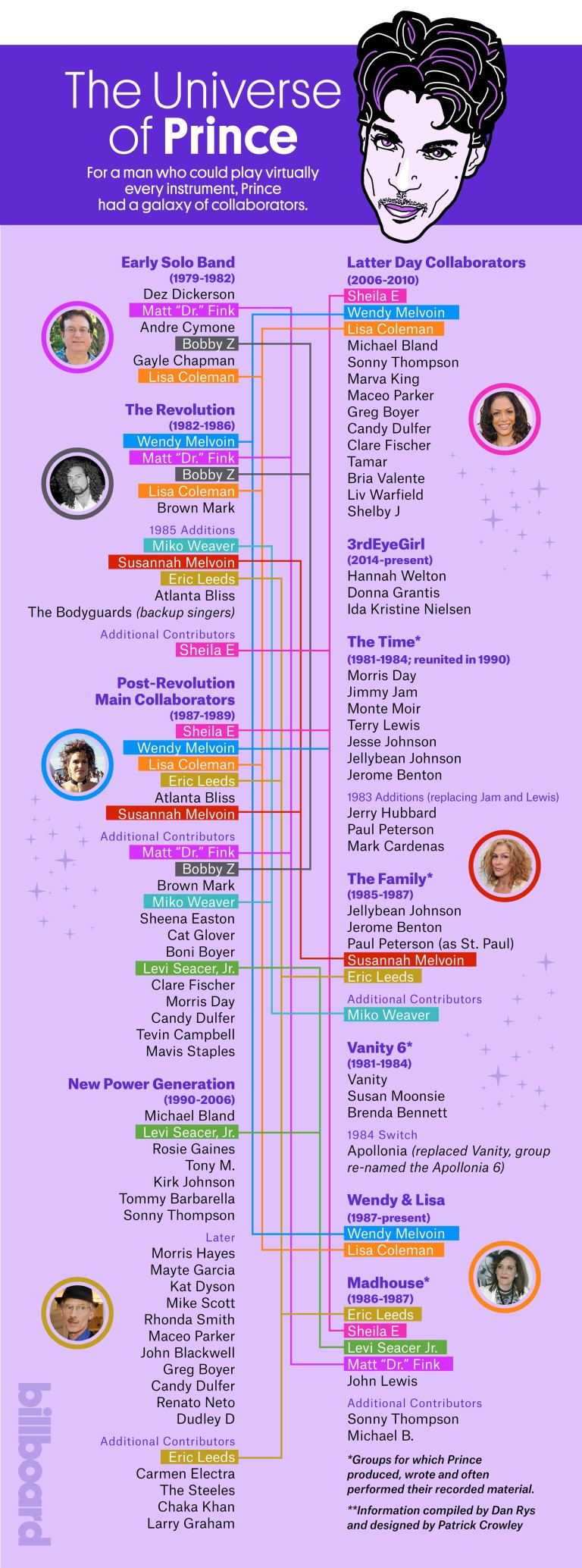 Prince: Infografik – alle Bands, alle Musiker auf einen Blick— Rolling ...